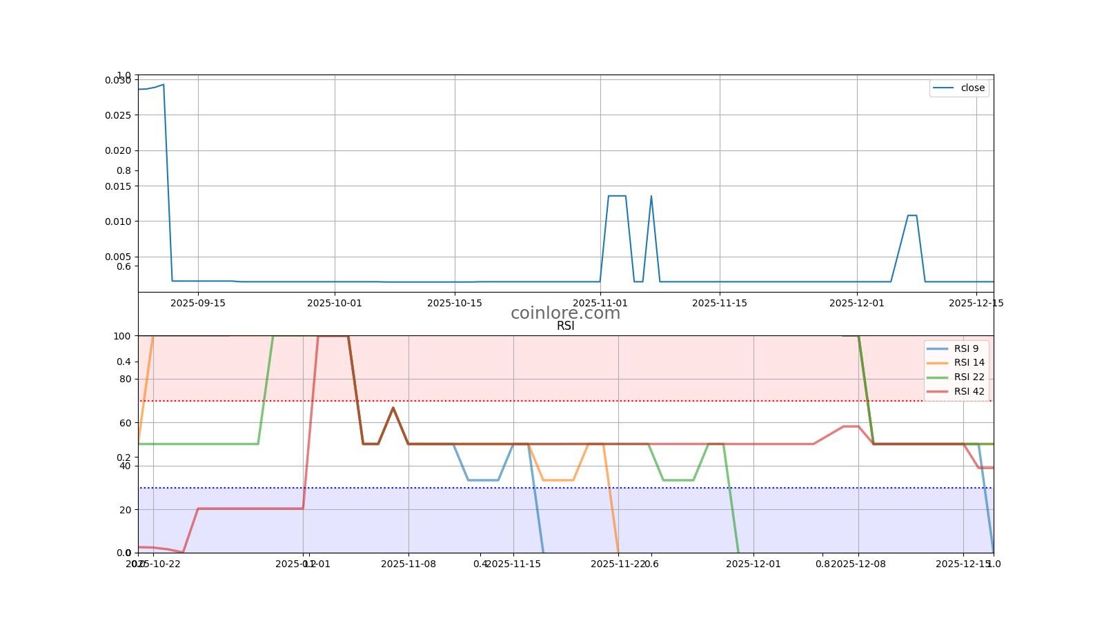 ClinTex CTi RSI indicator