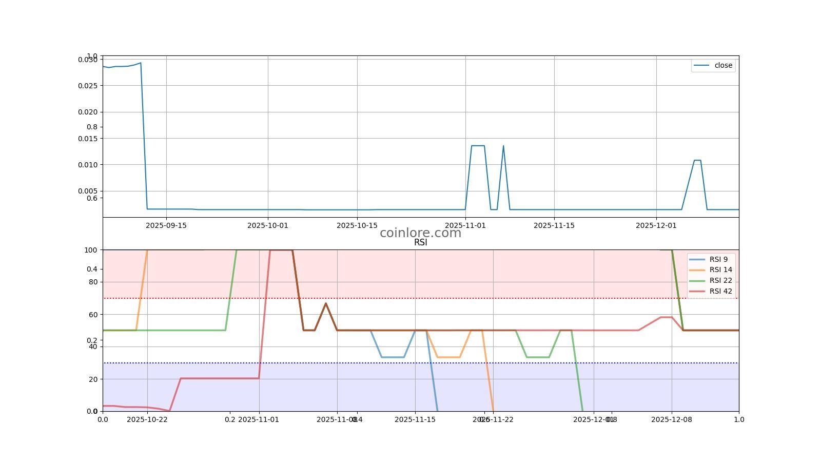 ClinTex CTi RSI indicator