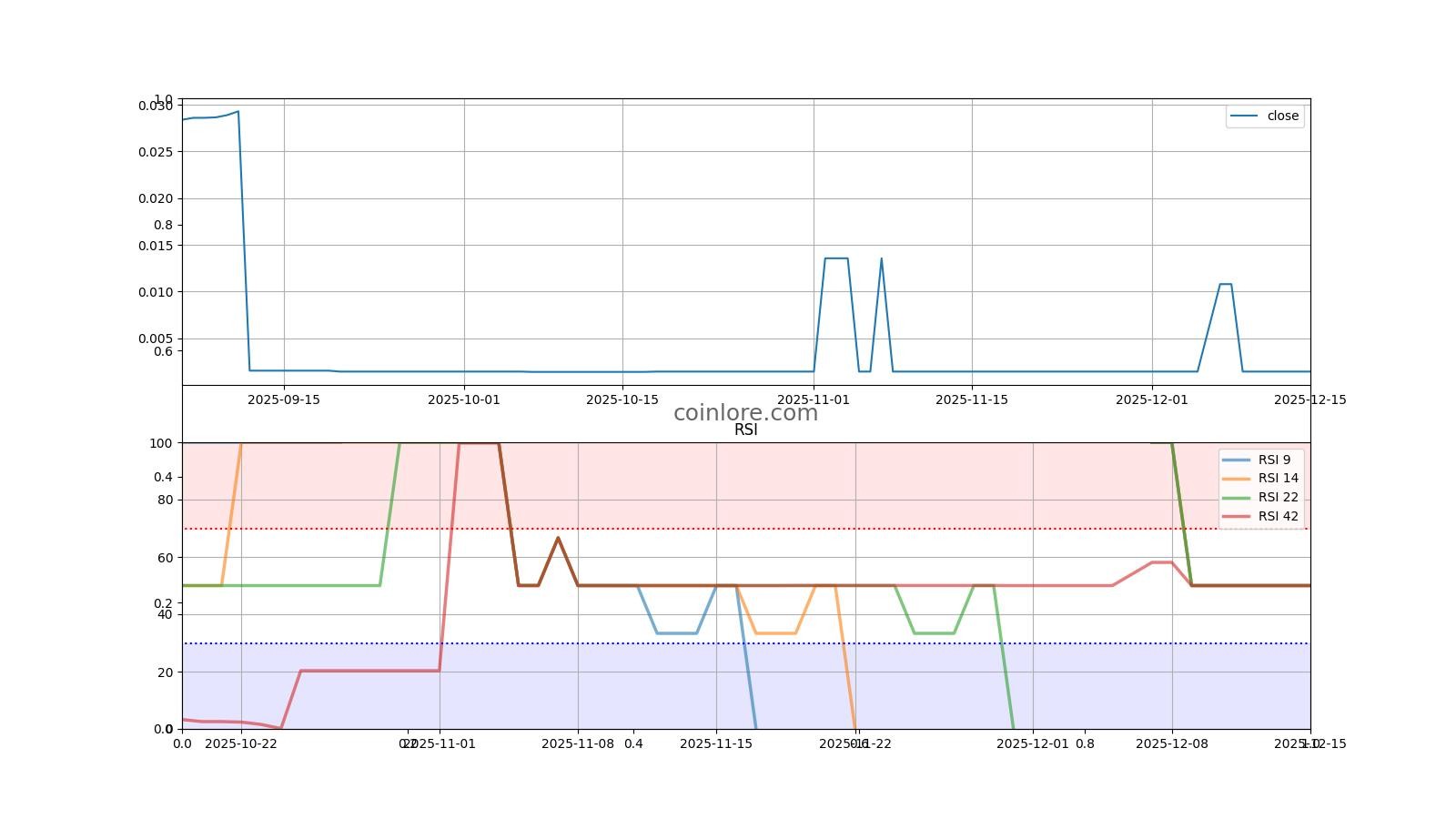 ClinTex CTi RSI indicator