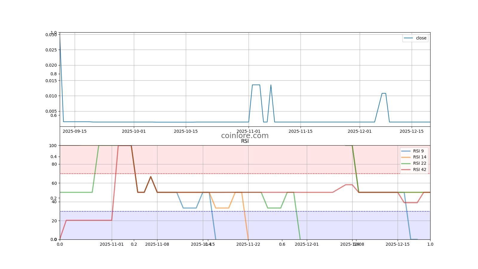 ClinTex CTi RSI indicator