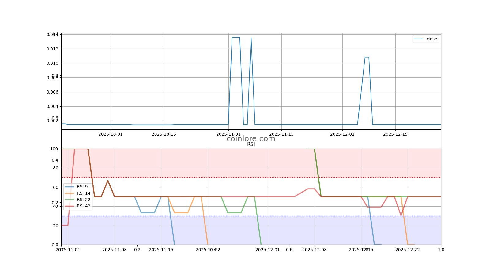 ClinTex CTi RSI indicator