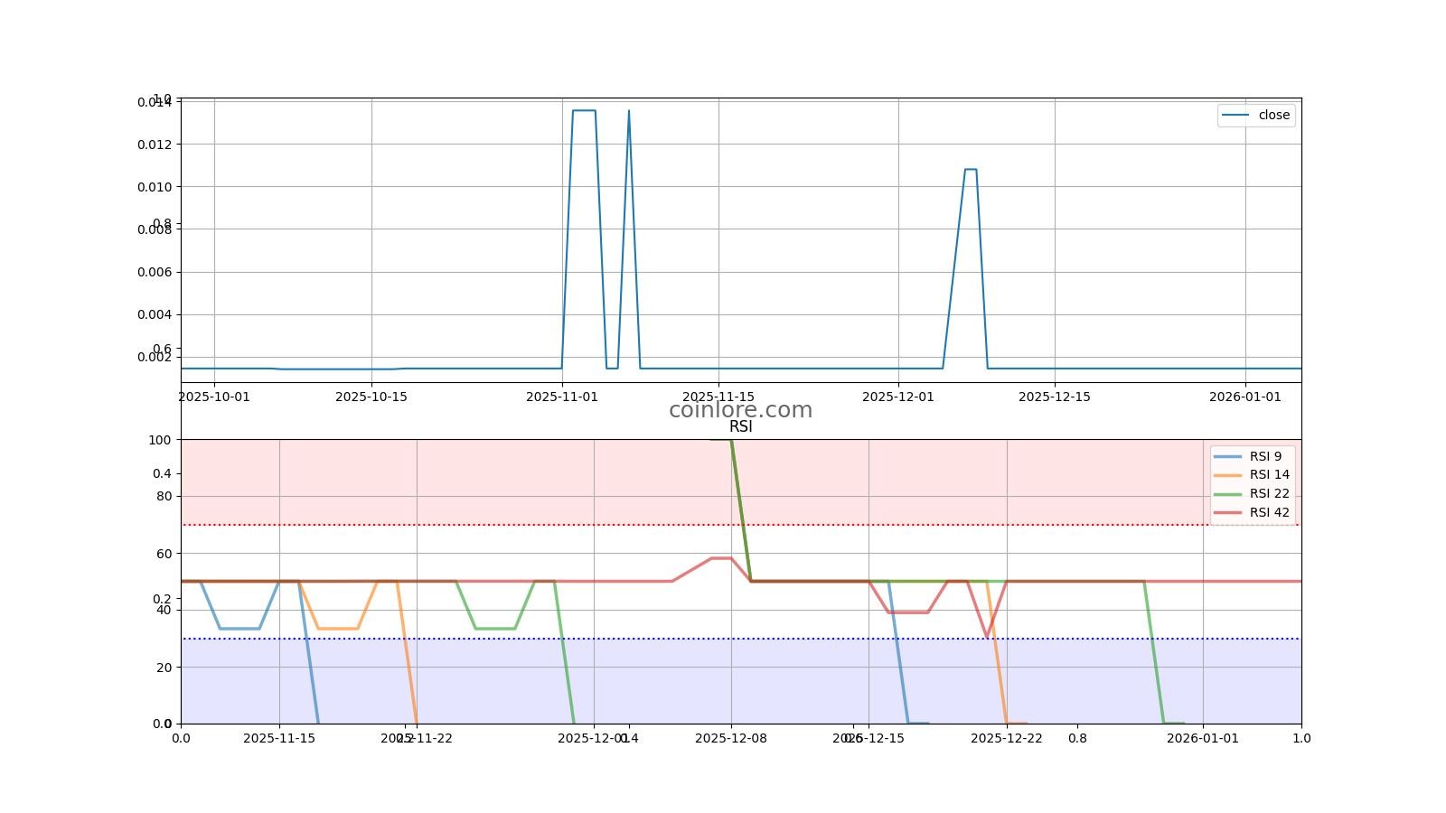 ClinTex CTi RSI indicator