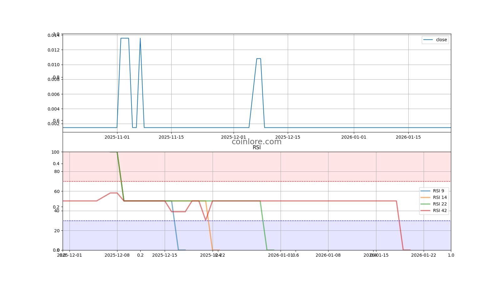 ClinTex CTi RSI indicator