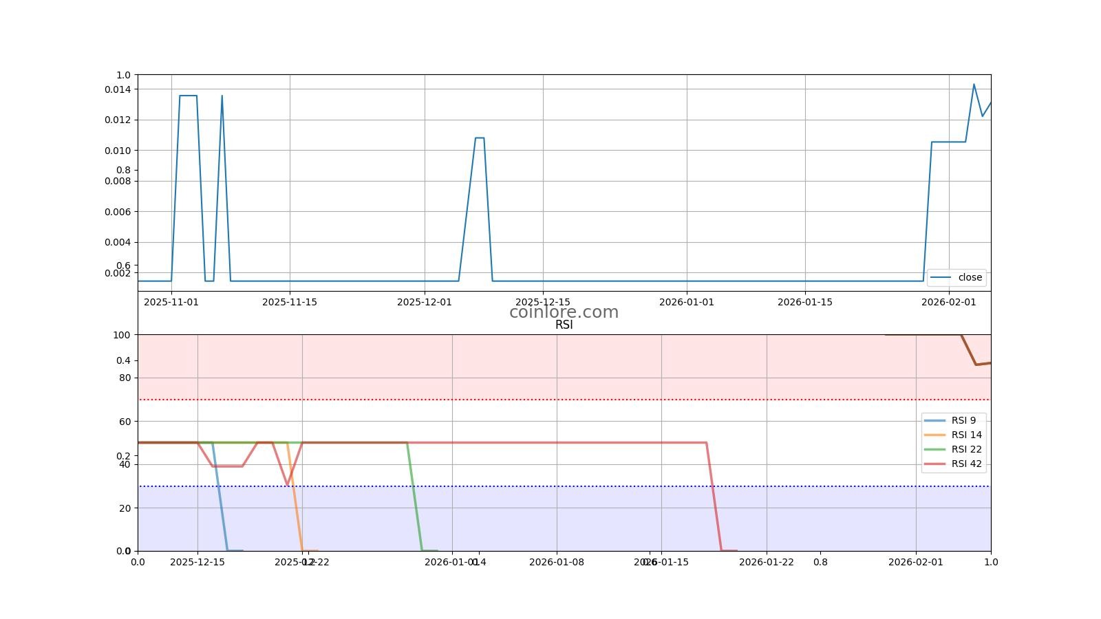 ClinTex CTi RSI indicator