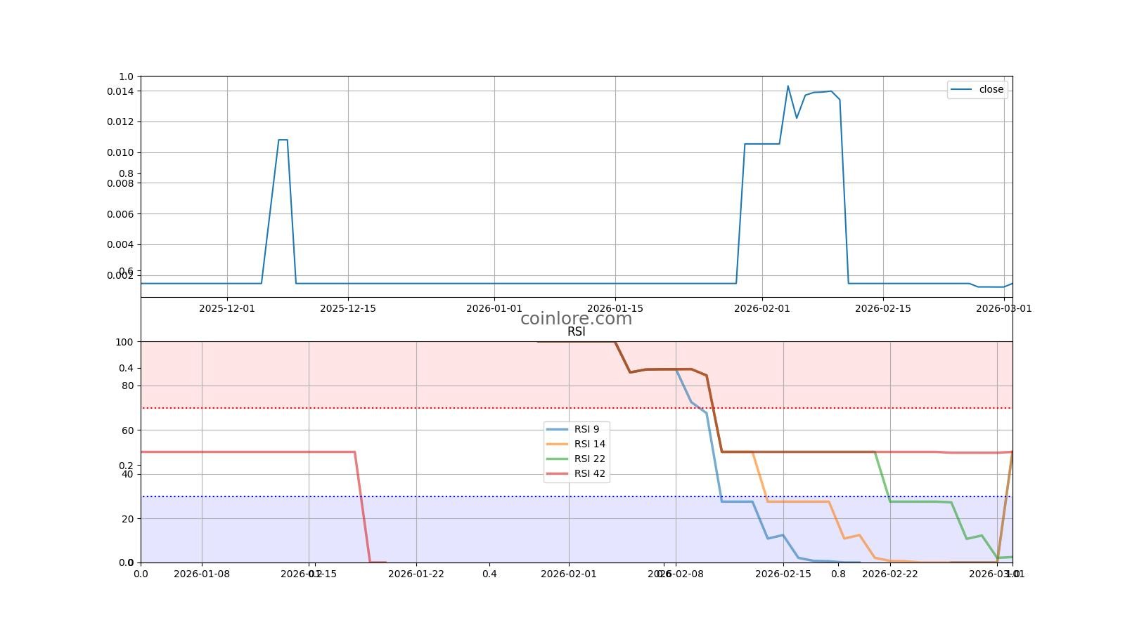 ClinTex CTi RSI indicator