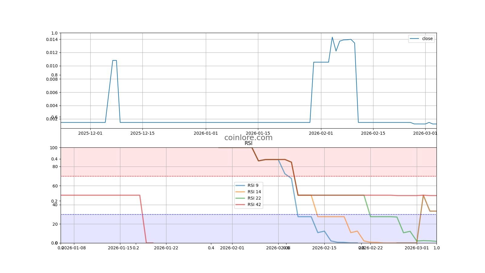 ClinTex CTi RSI indicator