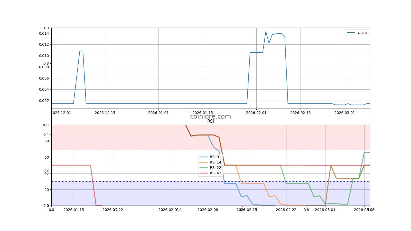 ClinTex CTi RSI indicator