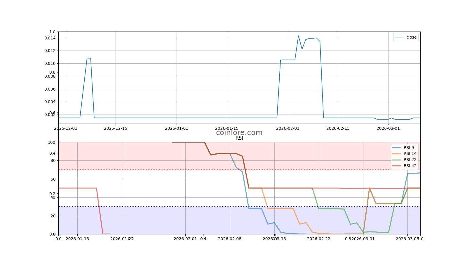ClinTex CTi RSI indicator