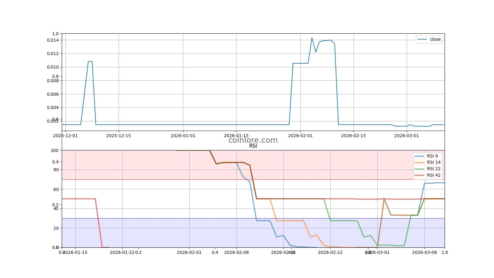 ClinTex CTi RSI indicator