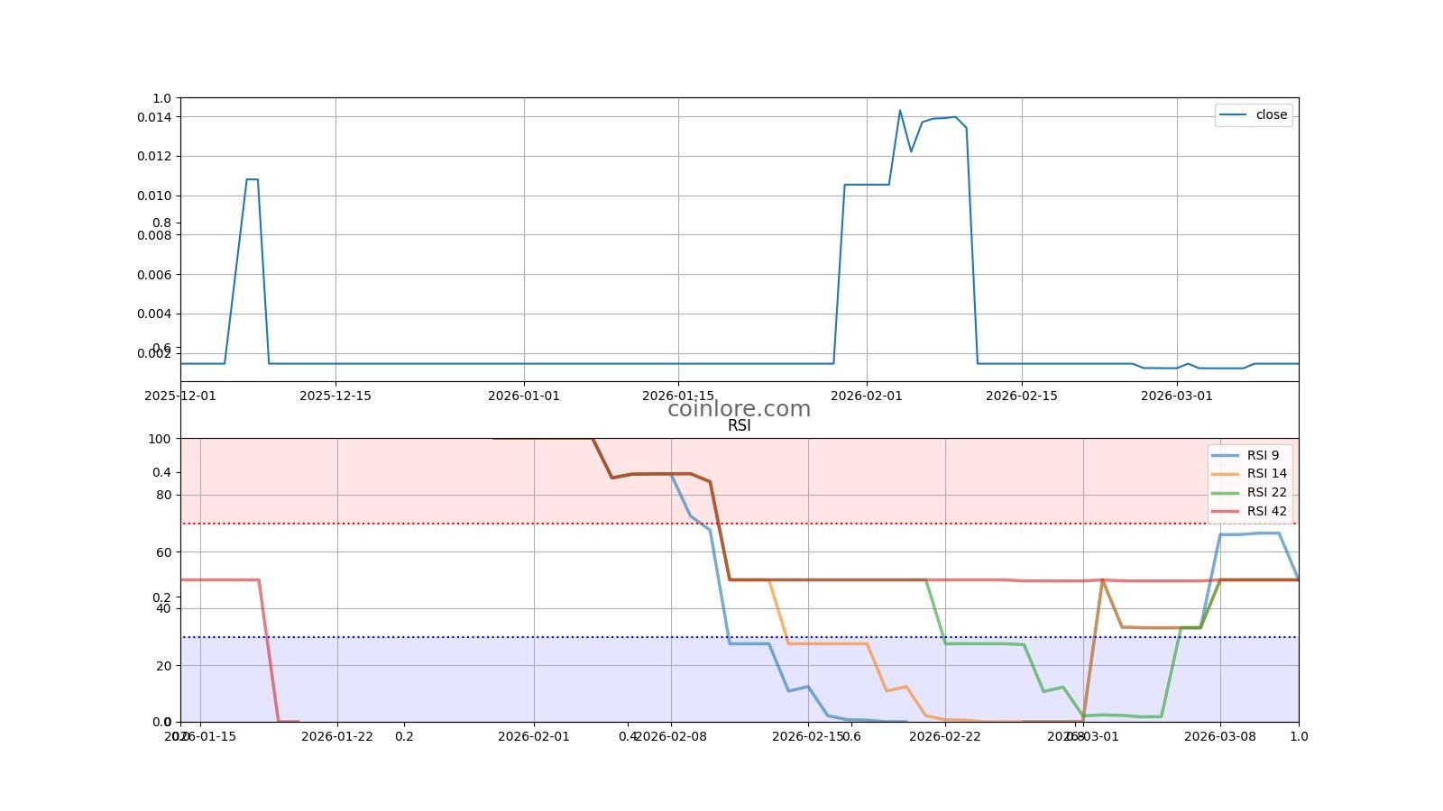 ClinTex CTi RSI indicator