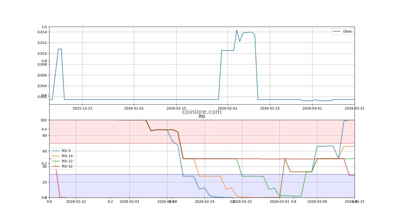 ClinTex CTi RSI indicator