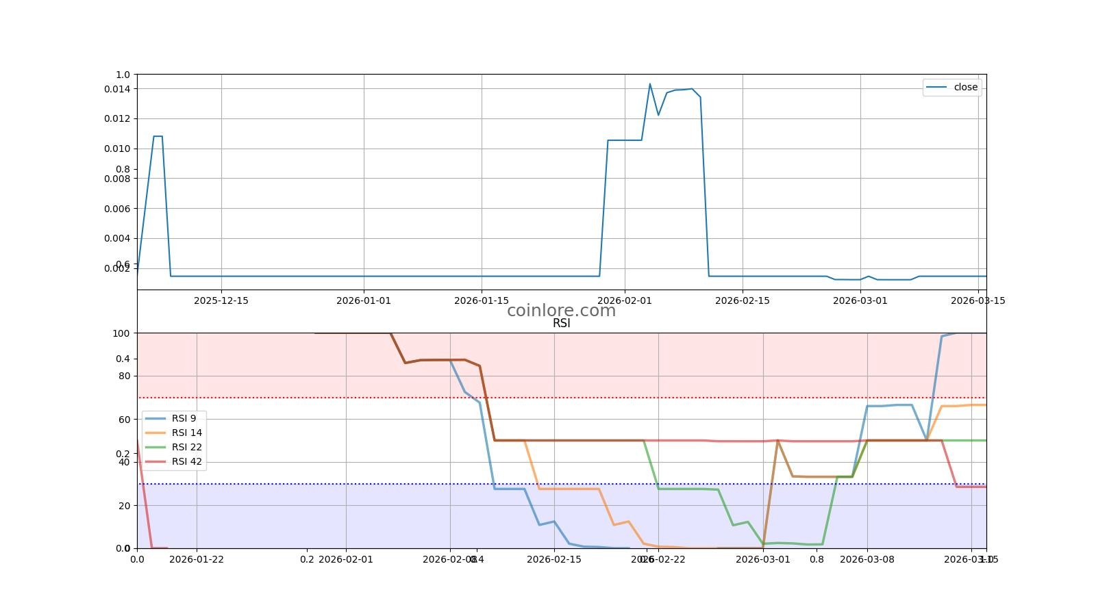 ClinTex CTi RSI indicator