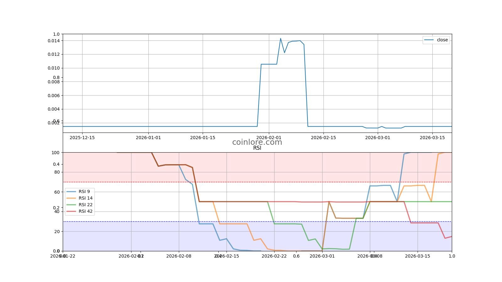 ClinTex CTi RSI indicator