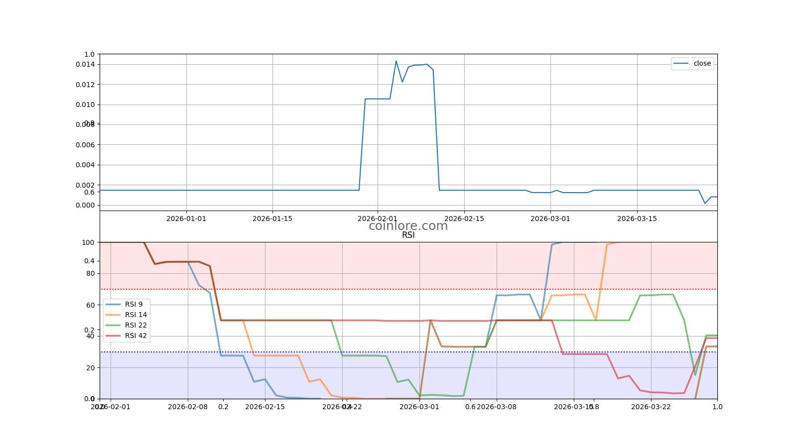 ClinTex CTi RSI indicator