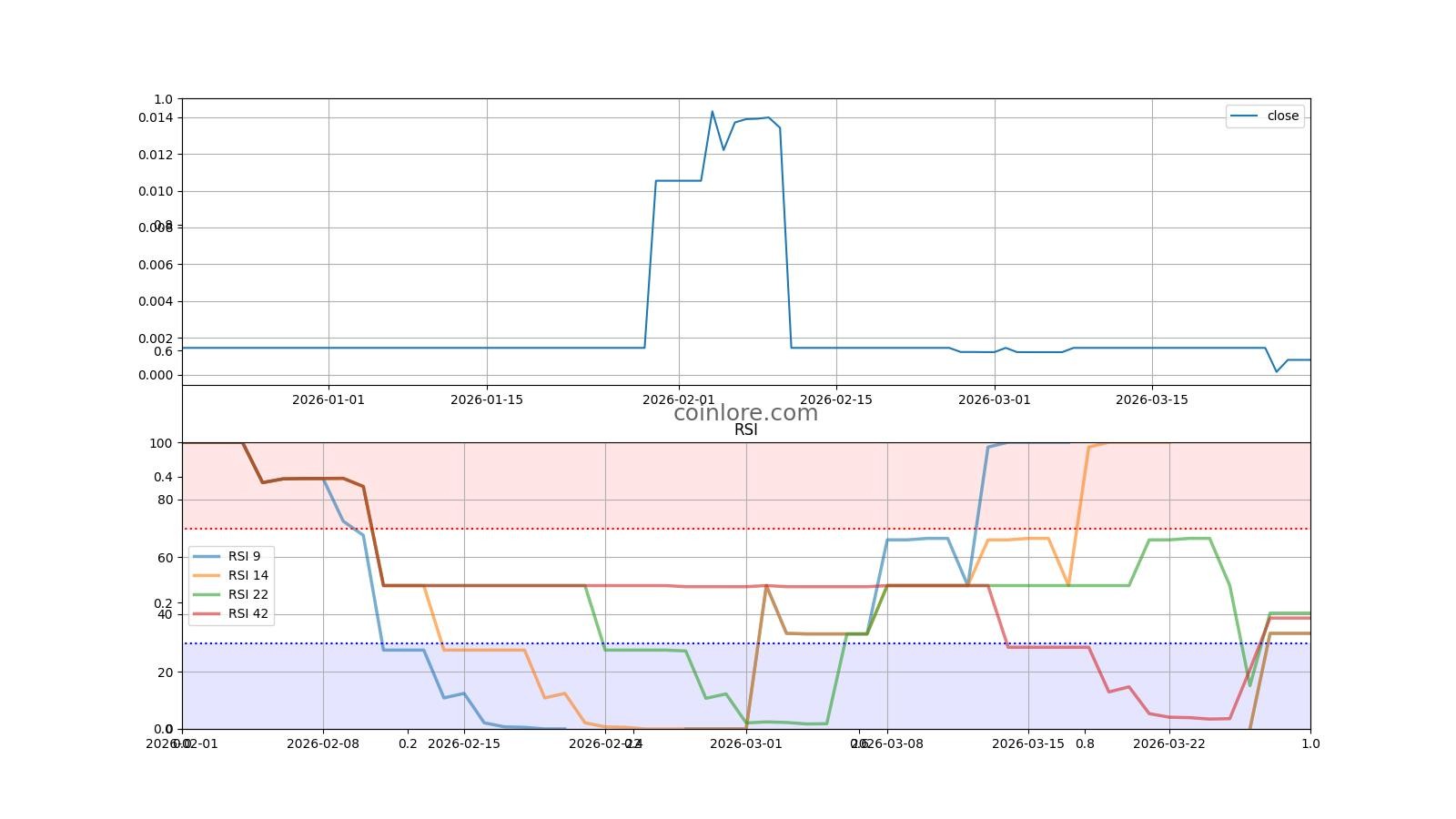 ClinTex CTi RSI indicator
