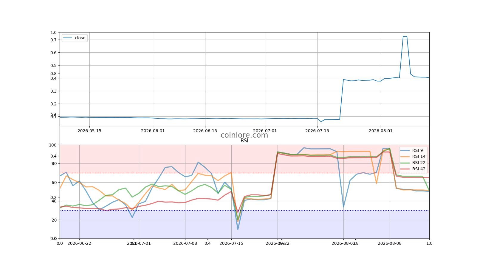 CloakCoin RSI indicator
