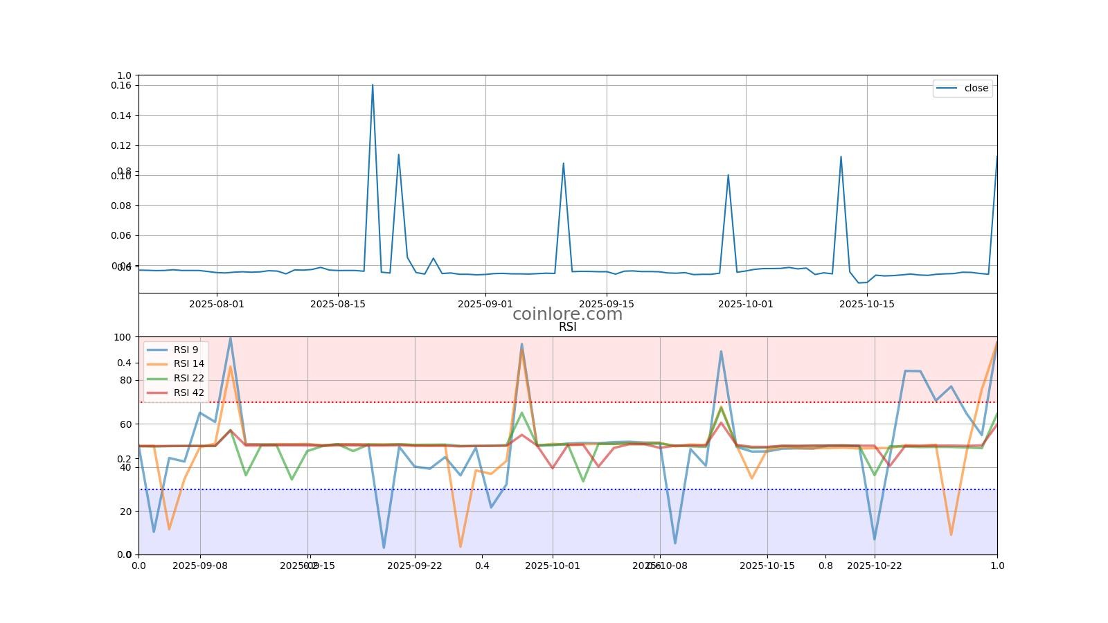 클록코인 RSI indicator
