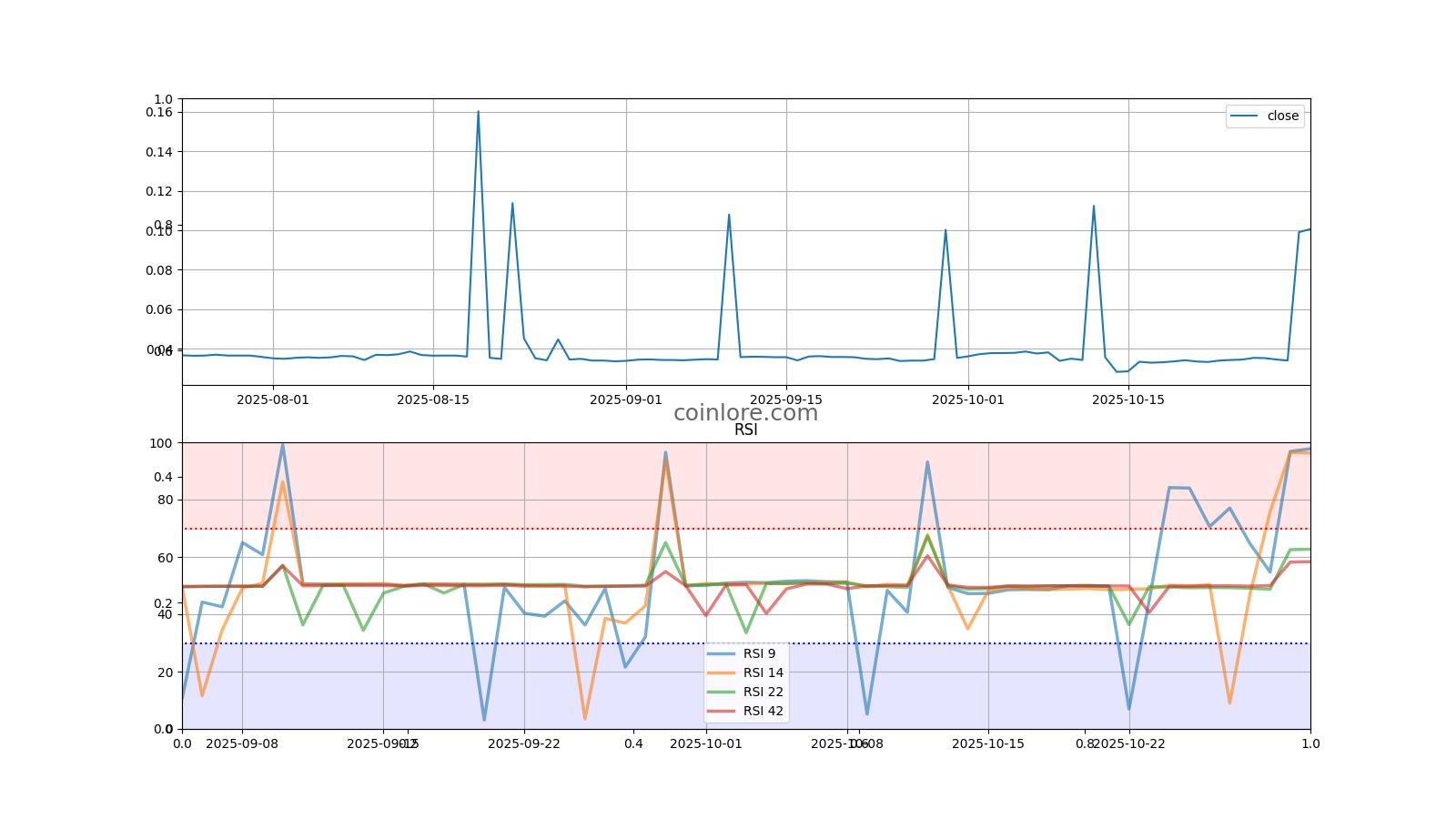 Cloakcoin RSI indicator