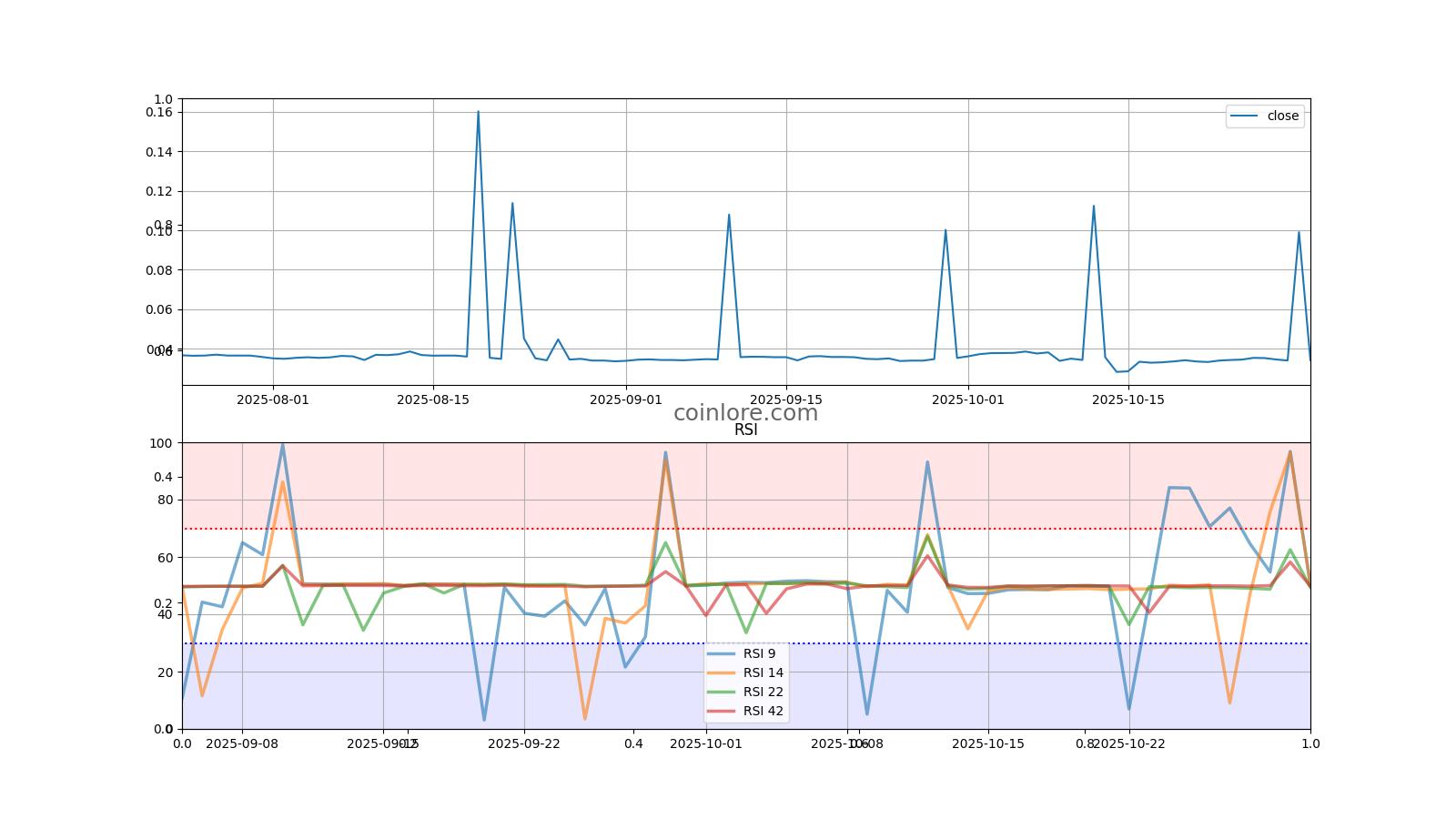 CloakCoin RSI indicator