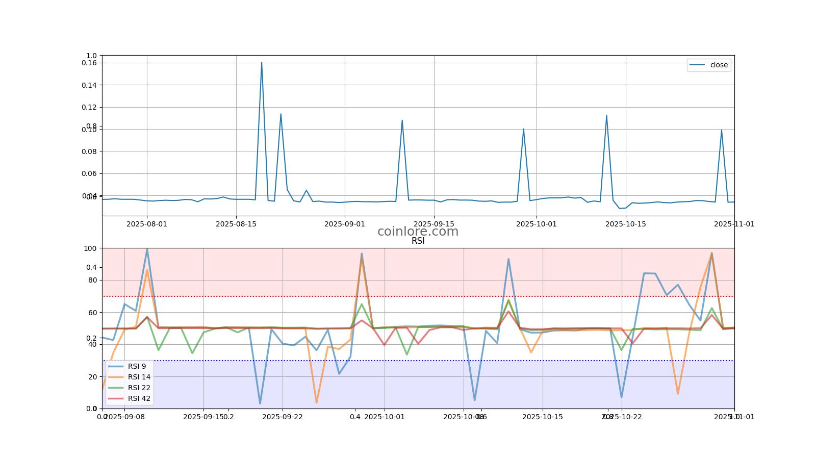 Cloakcoin RSI indicator