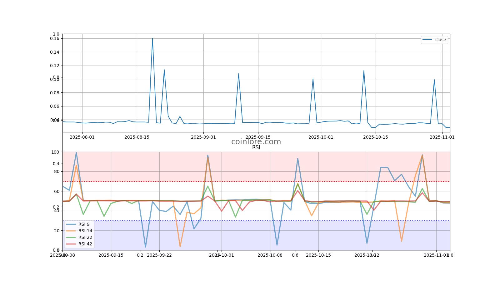 Cloakcoin RSI indicator