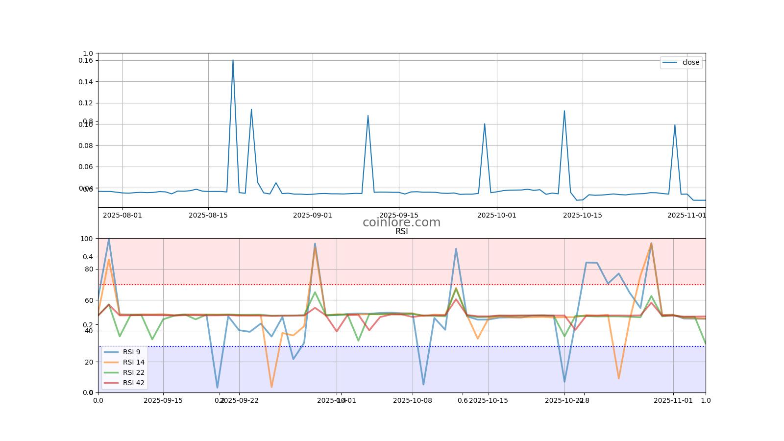 Cloakcoin RSI indicator