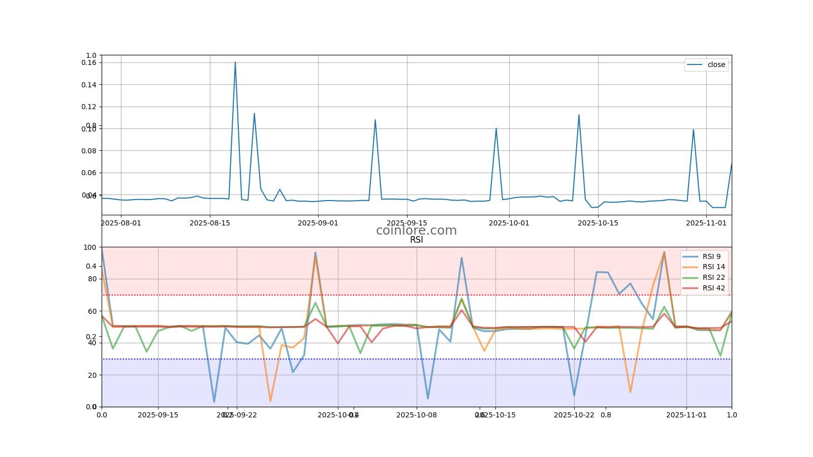 Cloakcoin RSI indicator