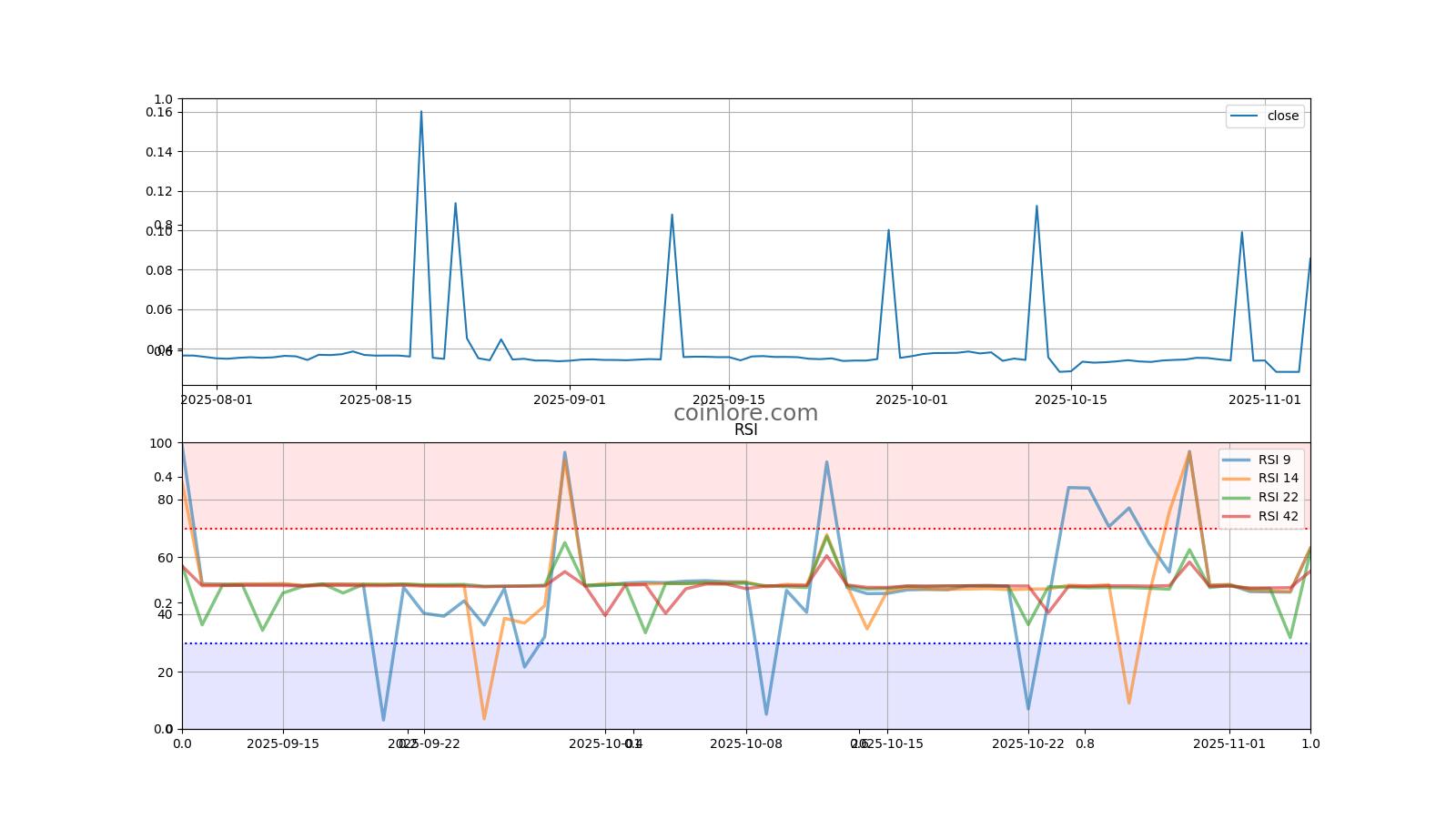 Cloakcoin RSI indicator
