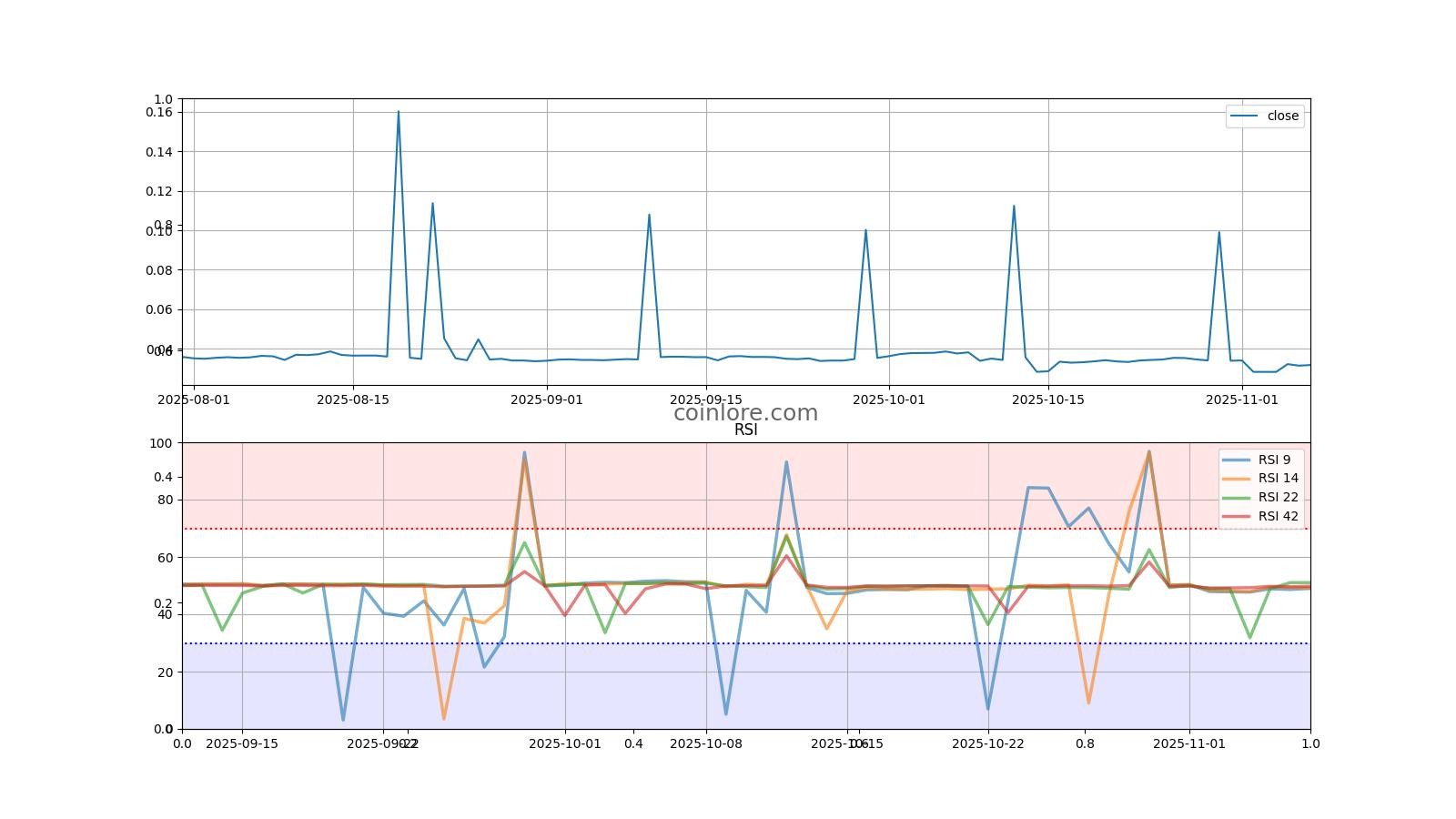 Cloakcoin RSI indicator
