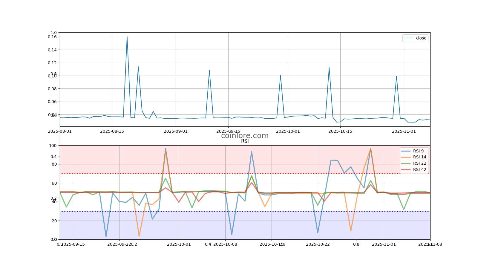 Cloakcoin RSI indicator