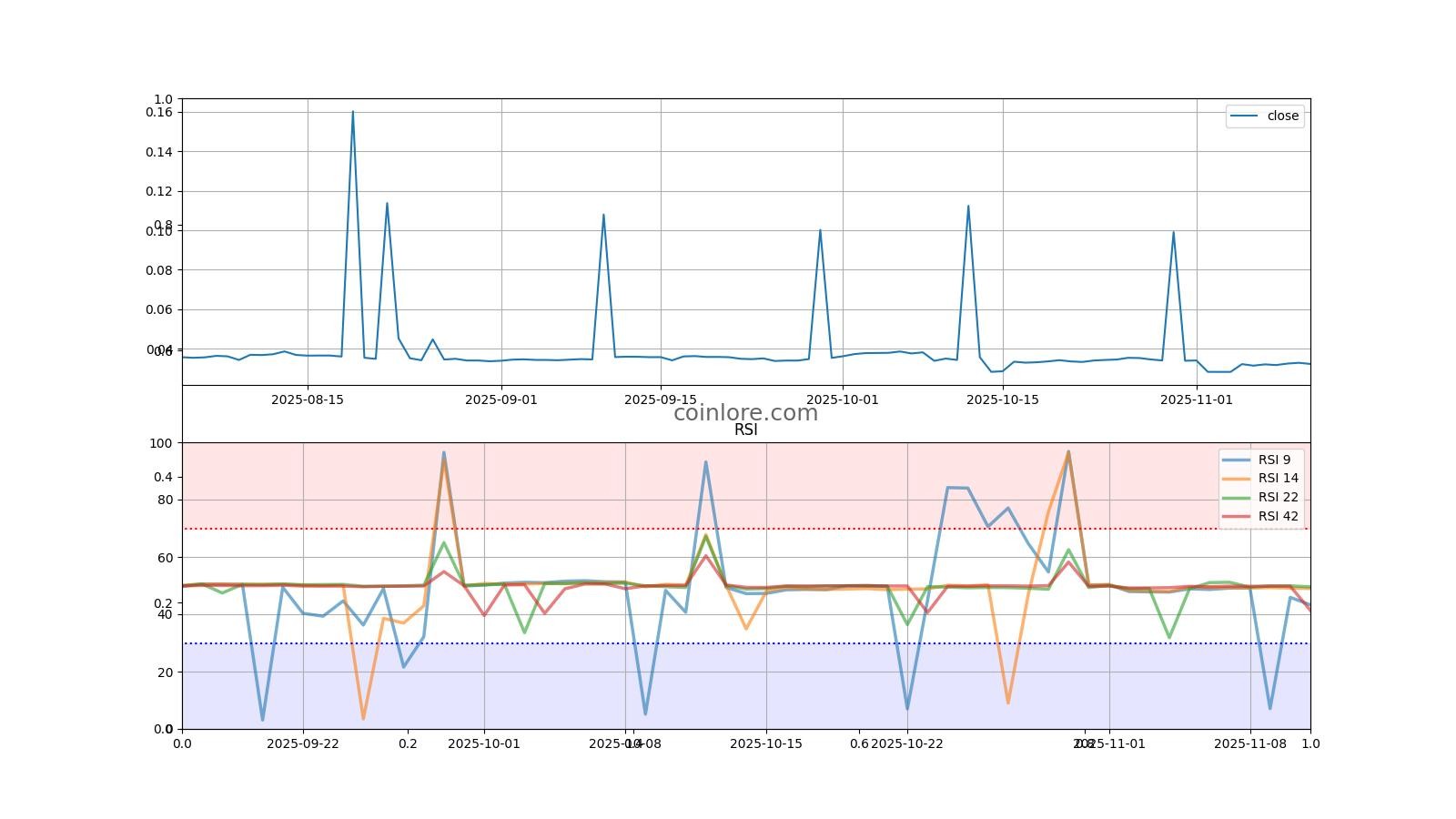 Cloakcoin RSI indicator