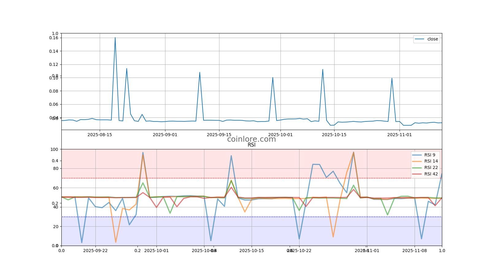 Cloakcoin RSI indicator
