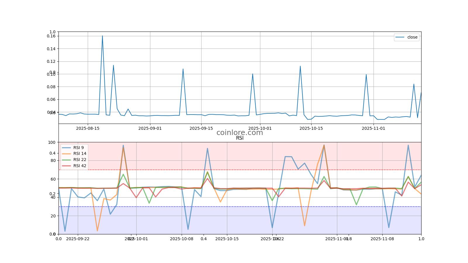 Cloakcoin RSI indicator
