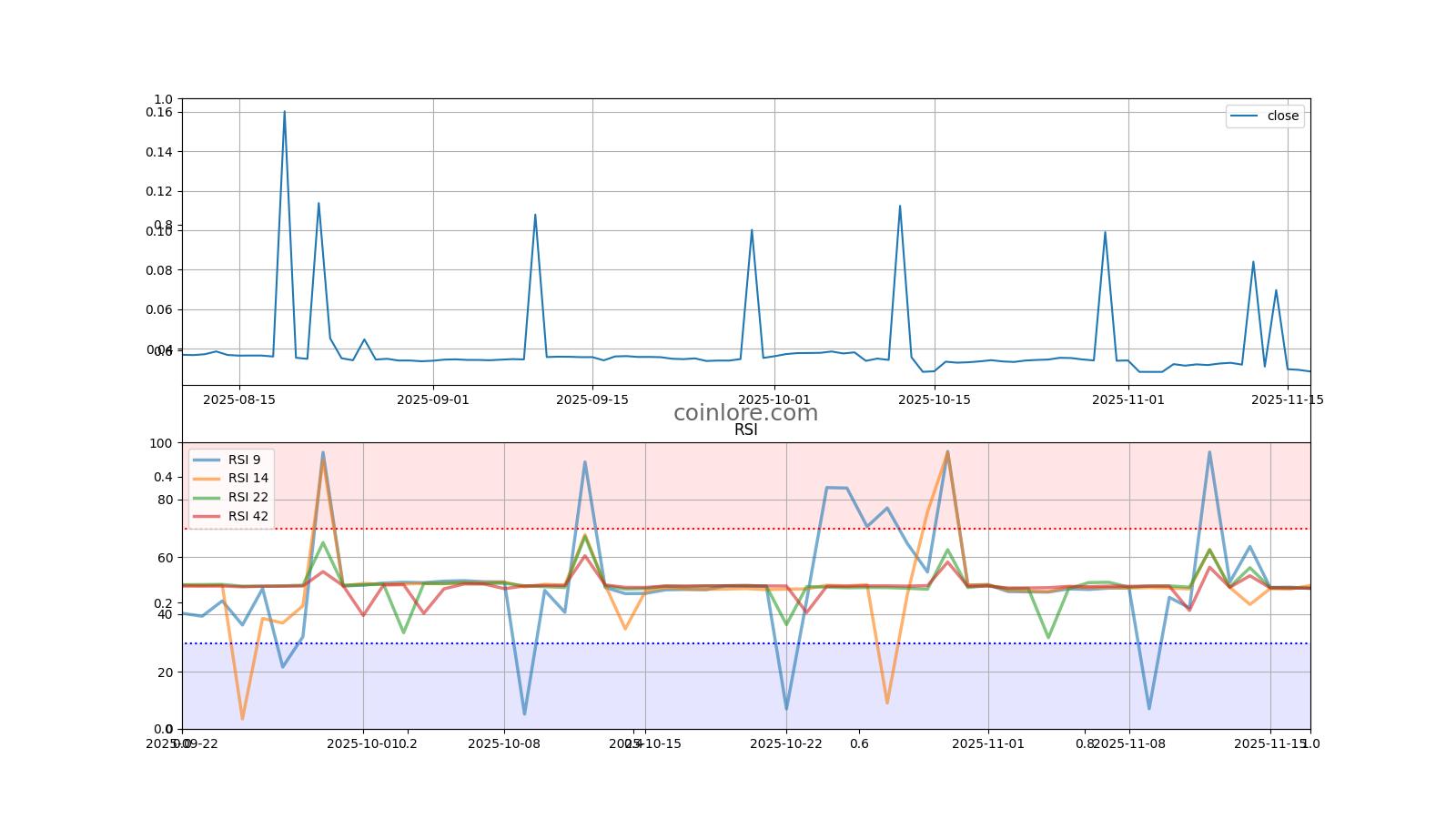 Cloakcoin RSI indicator