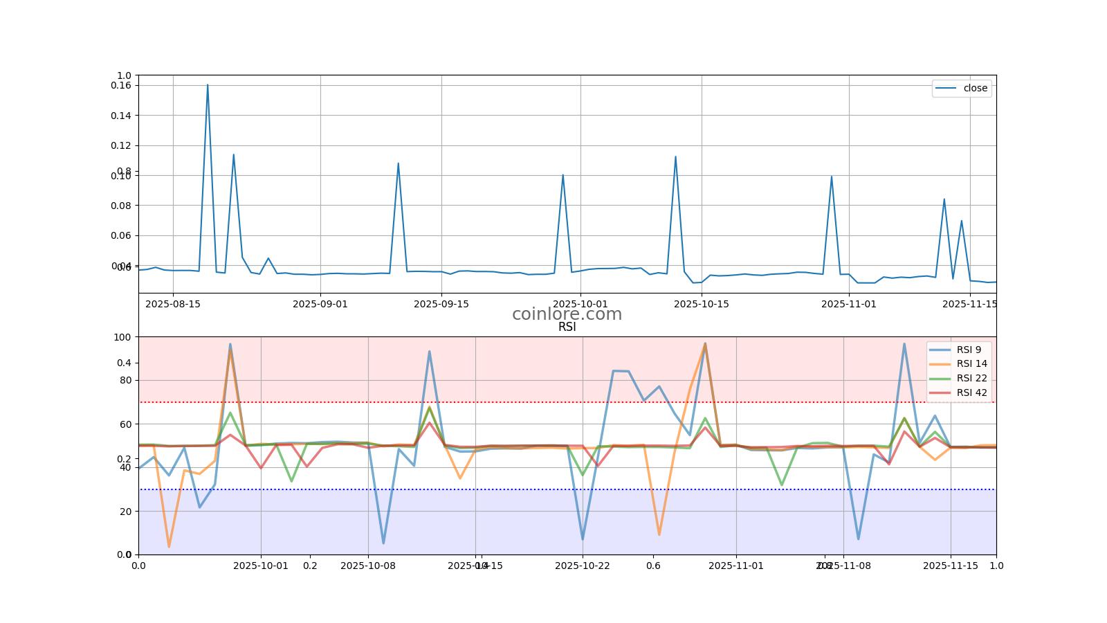 Cloakcoin RSI indicator