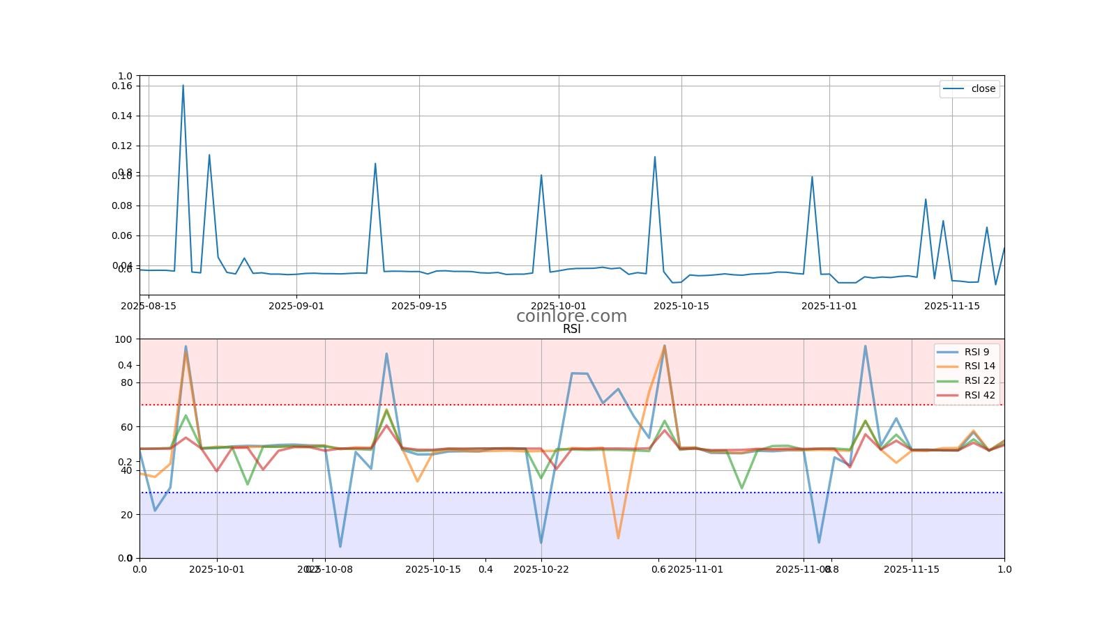 Cloakcoin RSI indicator