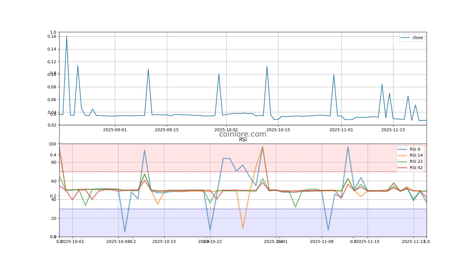 Cloakcoin RSI indicator