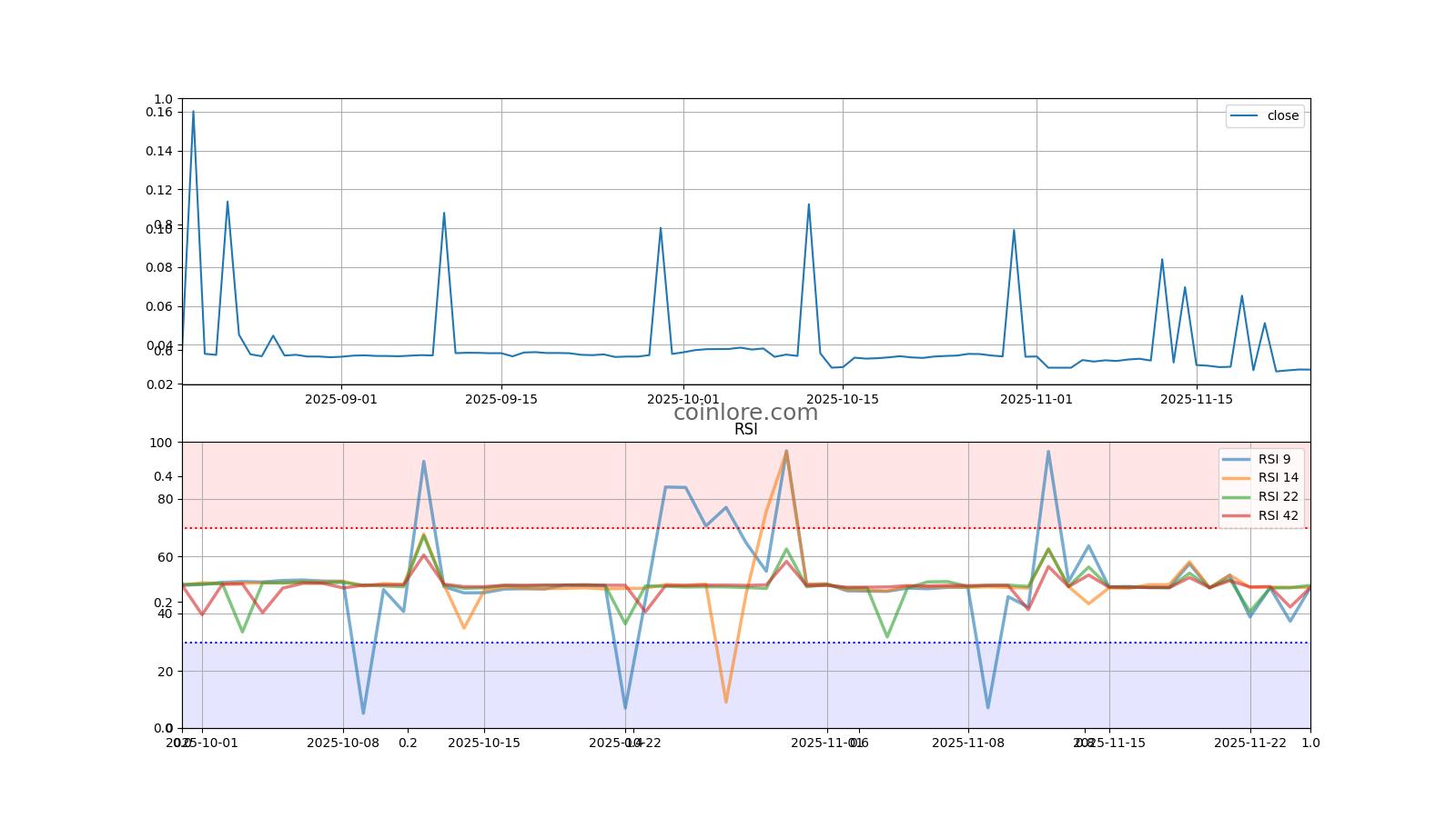 Cloakcoin RSI indicator