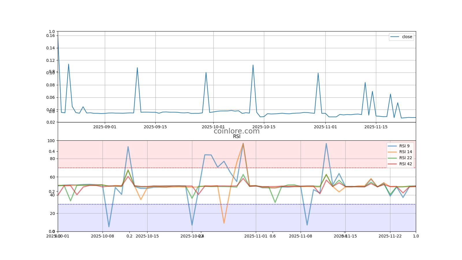 Cloakcoin RSI indicator