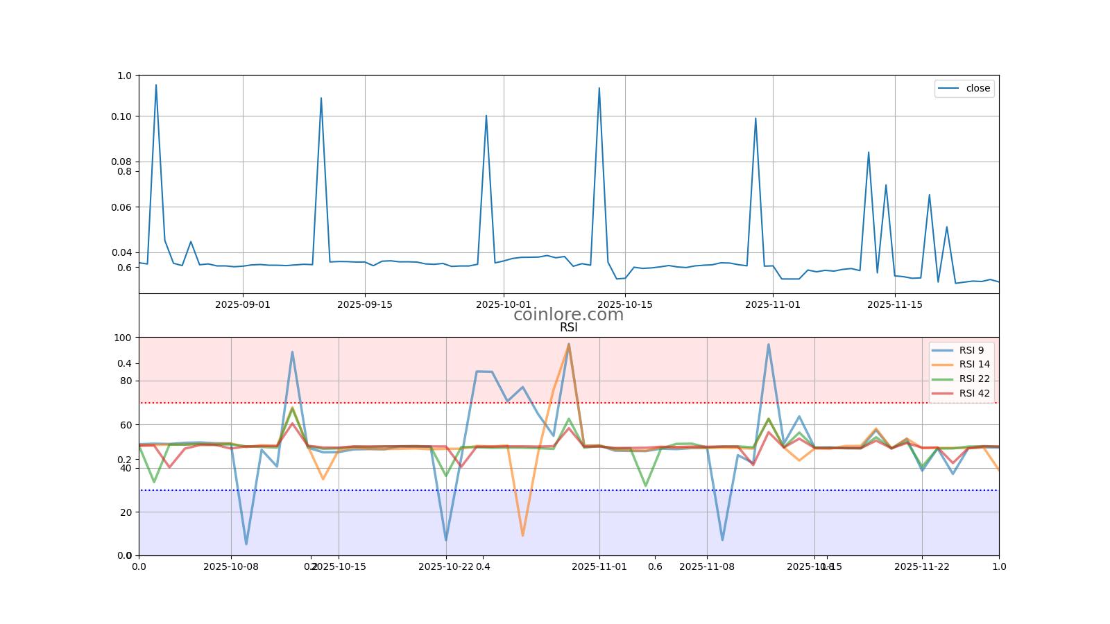 Cloakcoin RSI indicator
