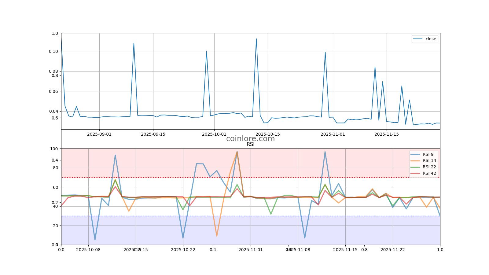 Cloakcoin RSI indicator