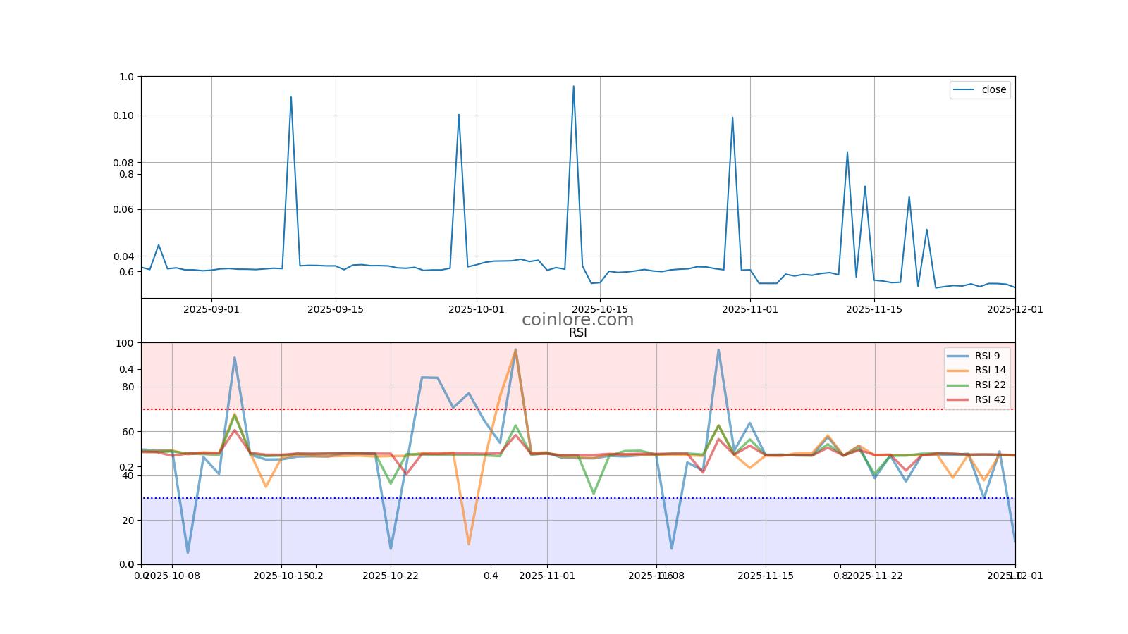 Cloakcoin RSI indicator