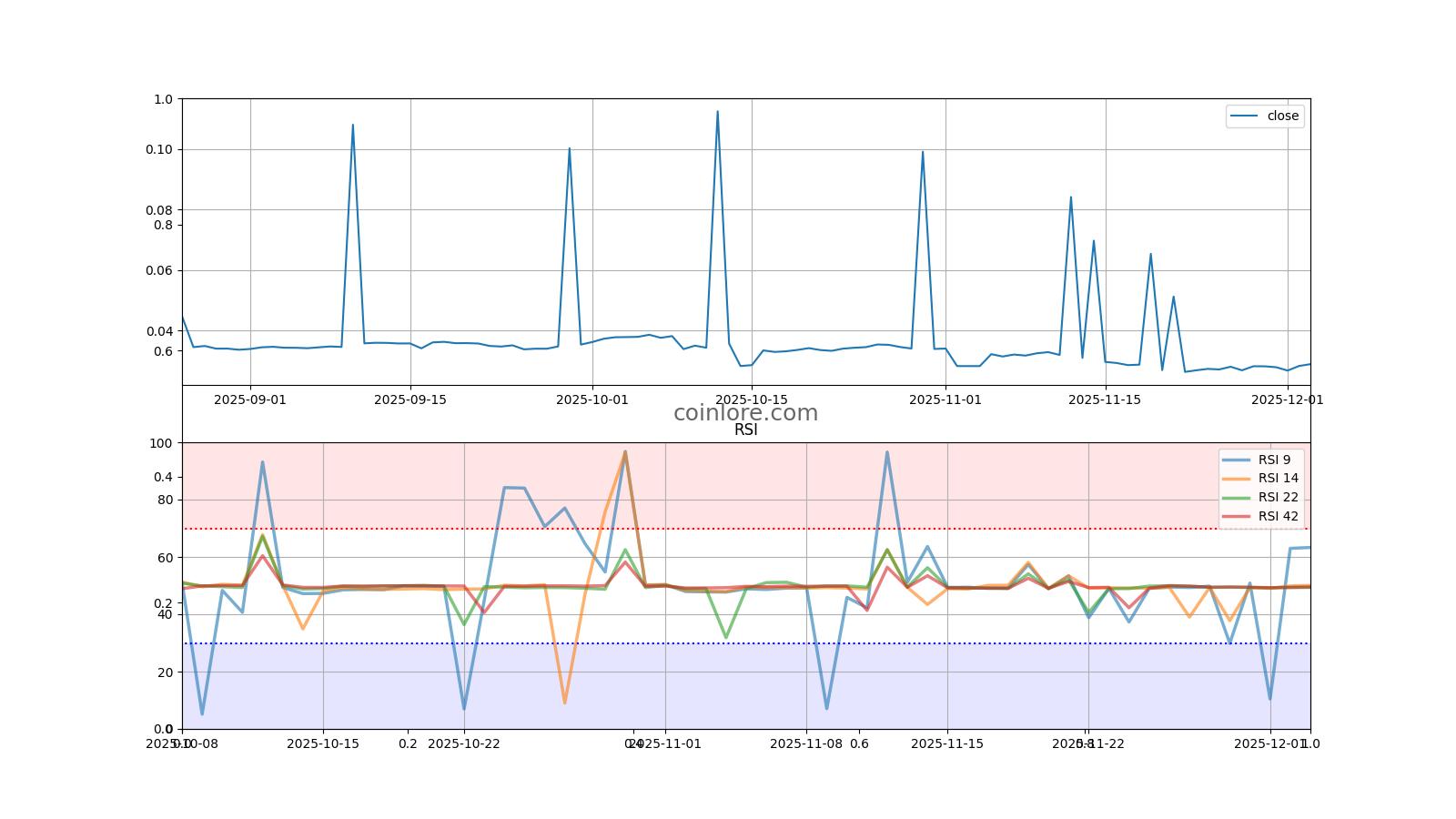 Cloakcoin RSI indicator