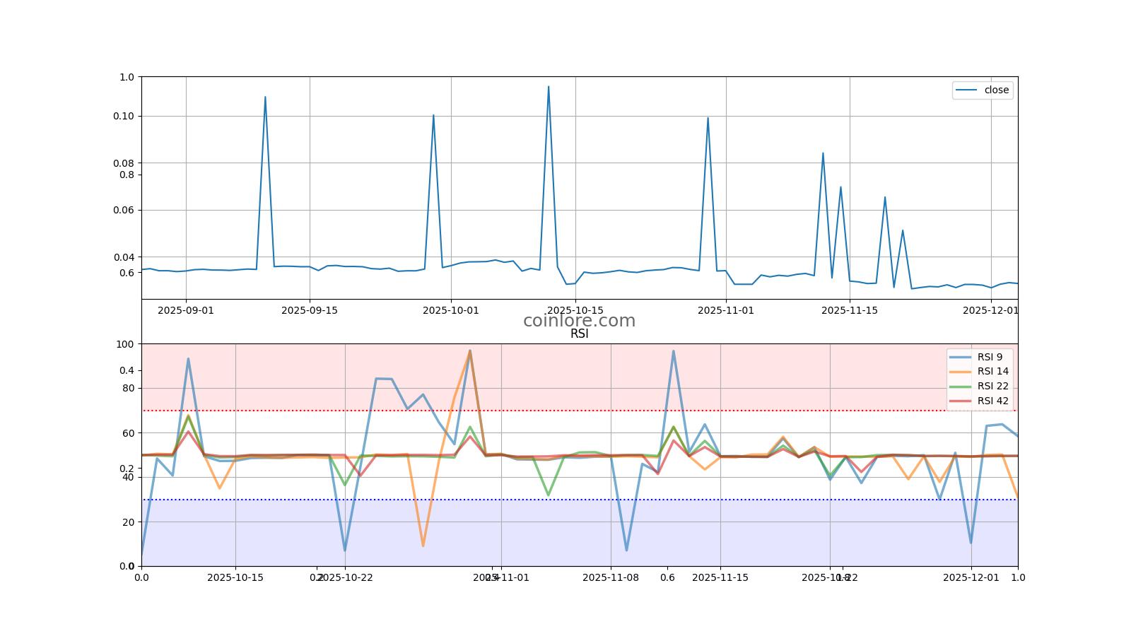 Cloakcoin RSI indicator