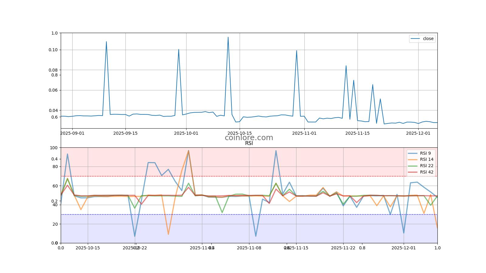 Cloakcoin RSI indicator