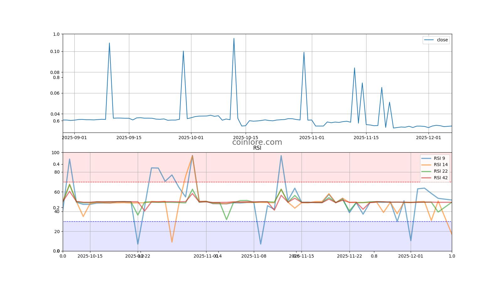 Cloakcoin RSI indicator