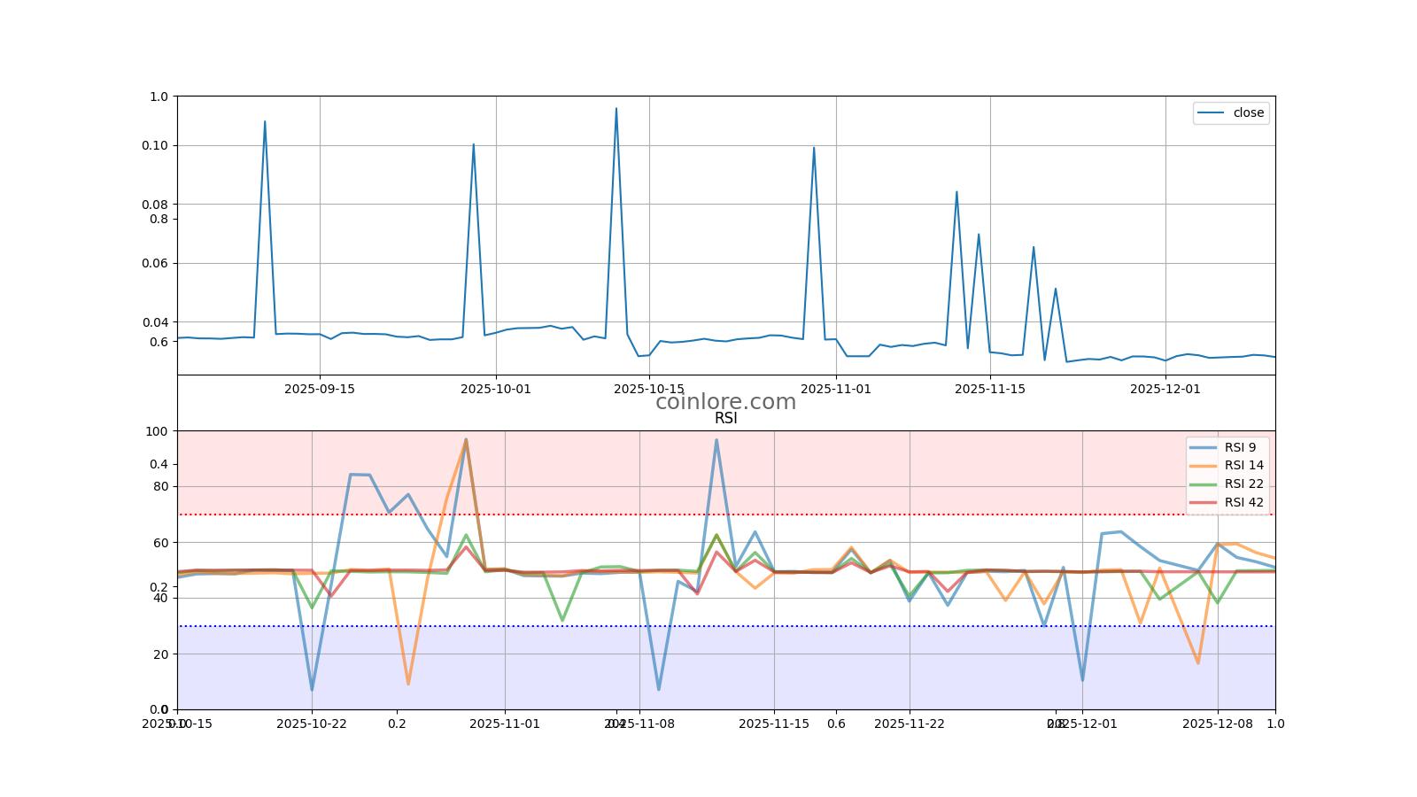 Cloakcoin RSI indicator