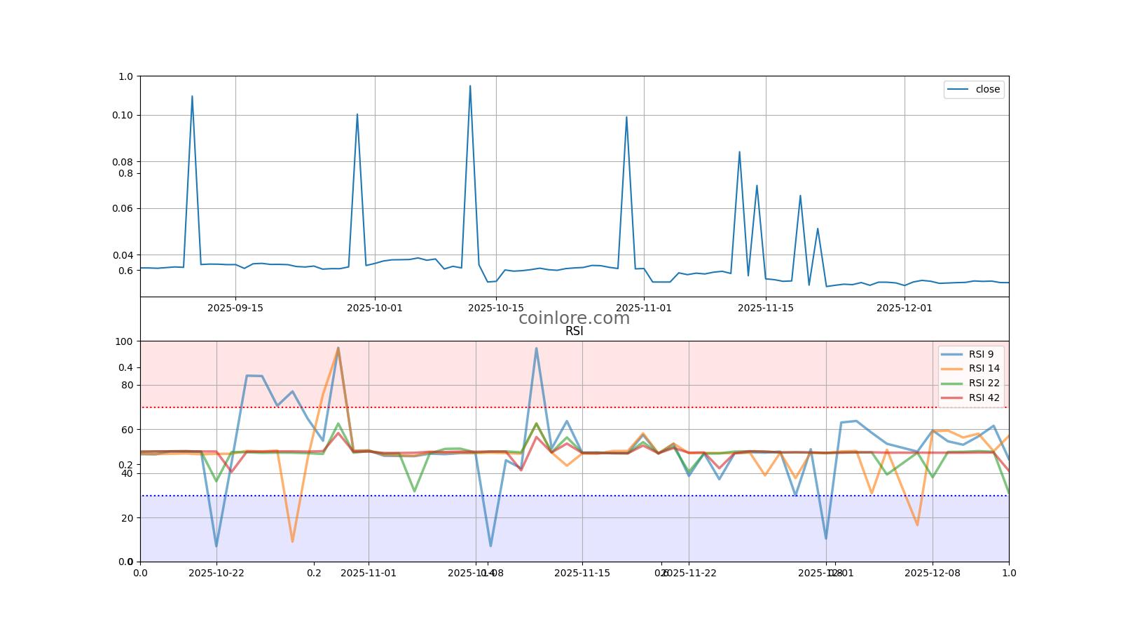 Cloakcoin RSI indicator
