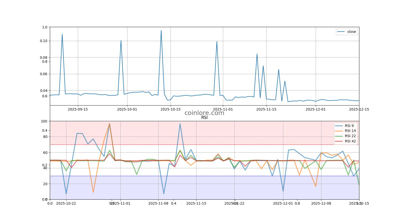 CloakCoin RSI indicator