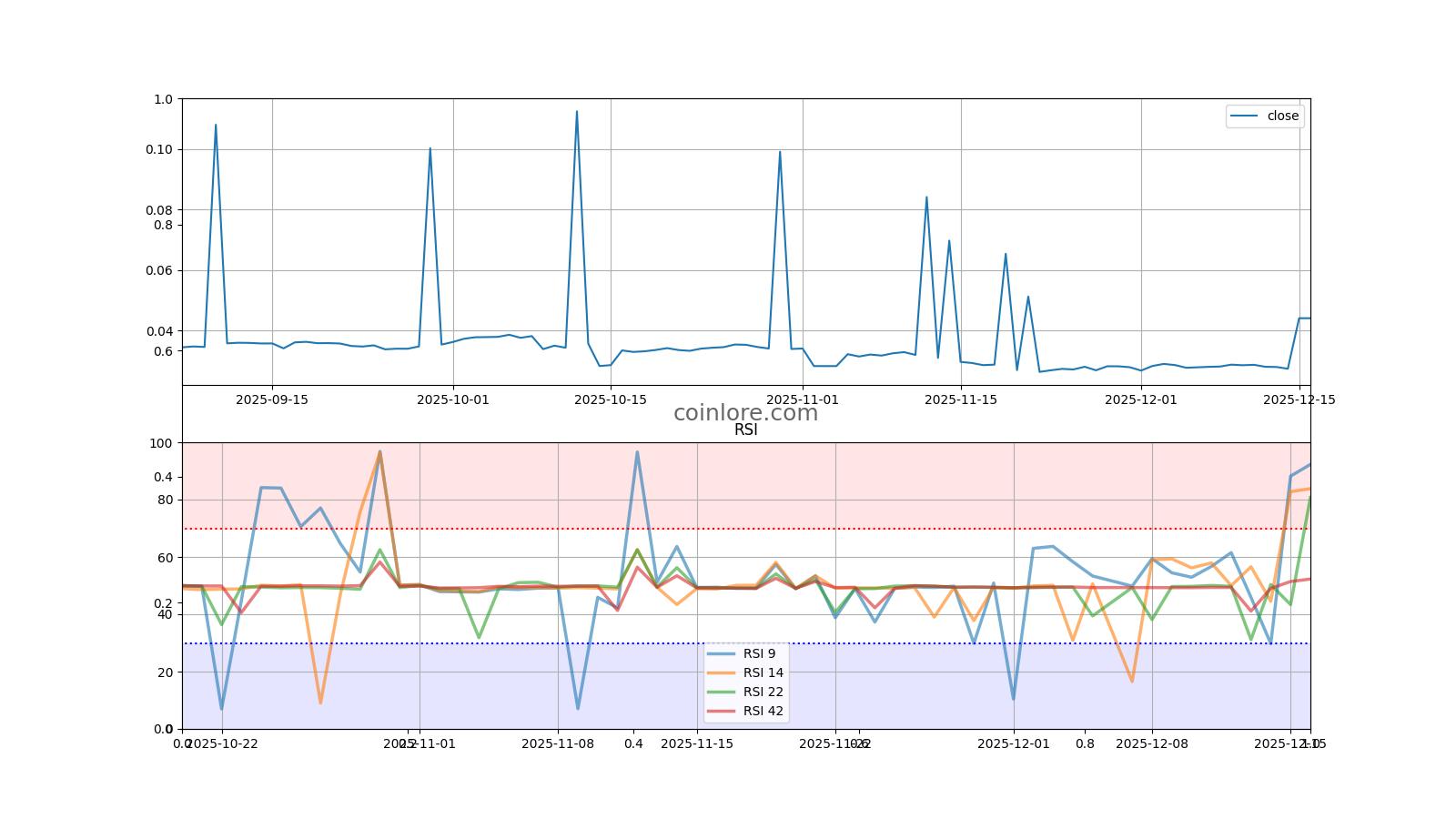 Cloakcoin RSI indicator